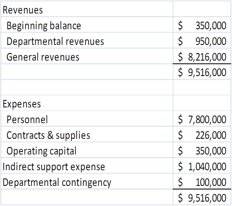The Elements of a “Theory Y” Budget - PA TIMES Online | PA TIMES Online