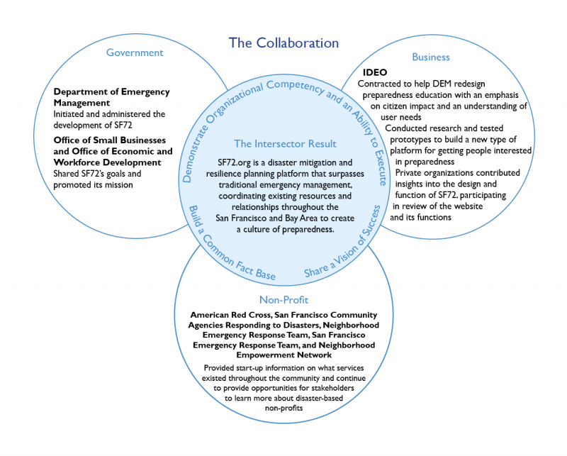 Collaborative Emergency Management Program Connects Citizens Before ...