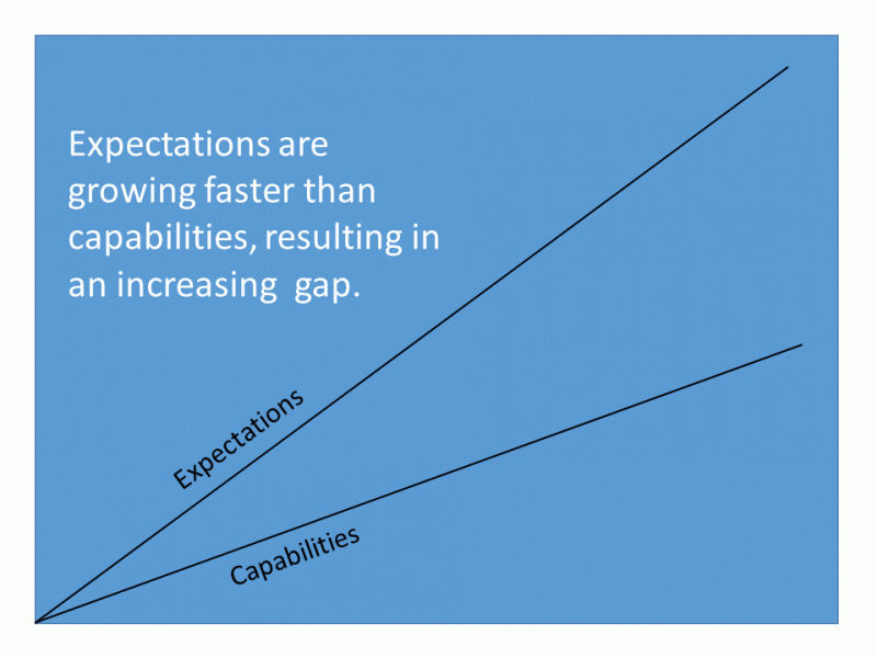 Closing the Gap: Expectations Versus Capabilities - PA TIMES Online ...