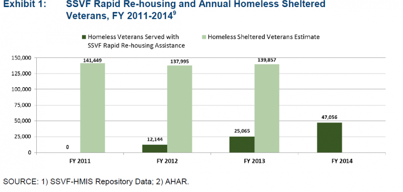 SSVF Programs Reduce Veteran Homelessness - PA TIMES Online | PA TIMES ...