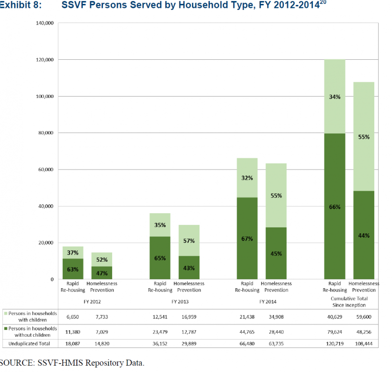SSVF Programs Reduce Veteran Homelessness - PA TIMES Online | PA TIMES ...