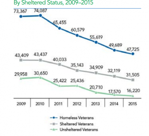 Lessons from the Fight to End Veteran Homelessness - PA TIMES Online ...