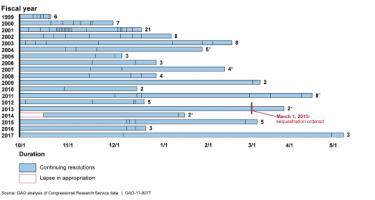 To What End? The Impact of Continuing Resolutions on Government ...