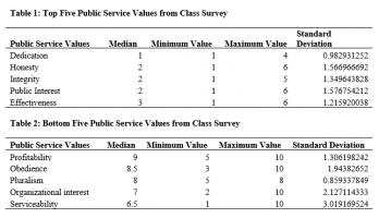 Public Service Values and Motivation in the MPA Classroom: An Exercise ...