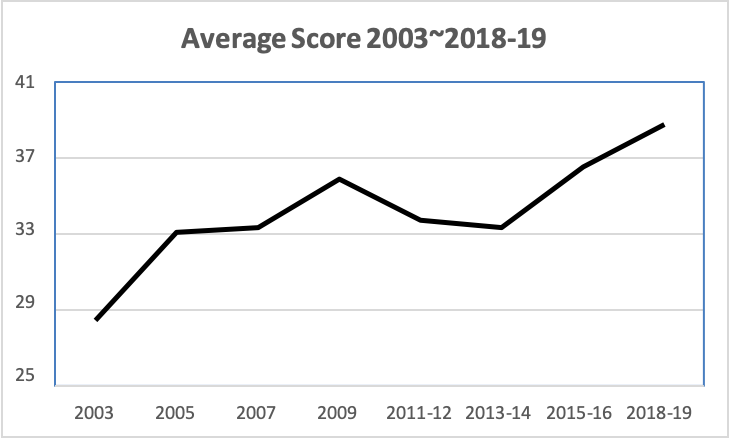 Global E-Government Survey Shows Increased Performance Among Cities ...