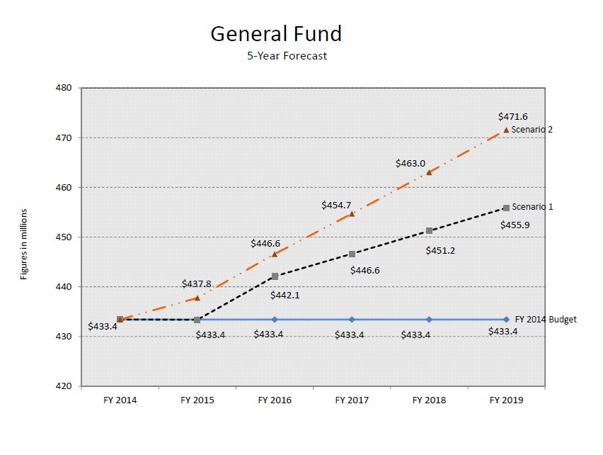 The Value of Five Year Financial Forecasts for Cities - PA TIMES Online ...