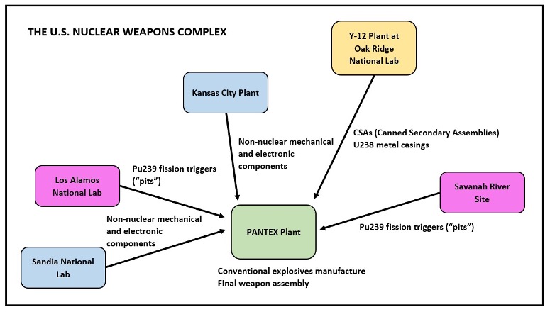 Crisis in the U.S. Nuclear Weapons Complex: Part 4 – All Roads Lead To ...