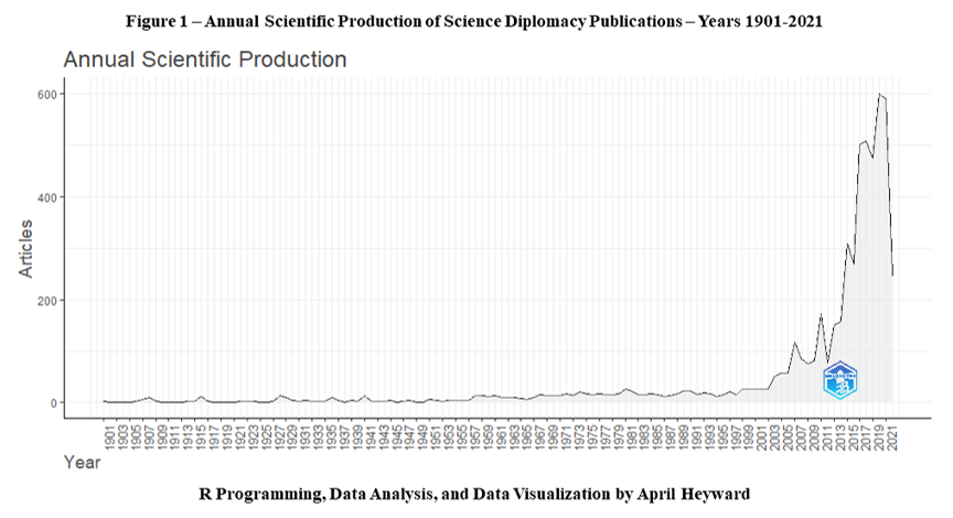 A Bibliometric Analysis And Science Map Of Science Diplomacy Pa Times